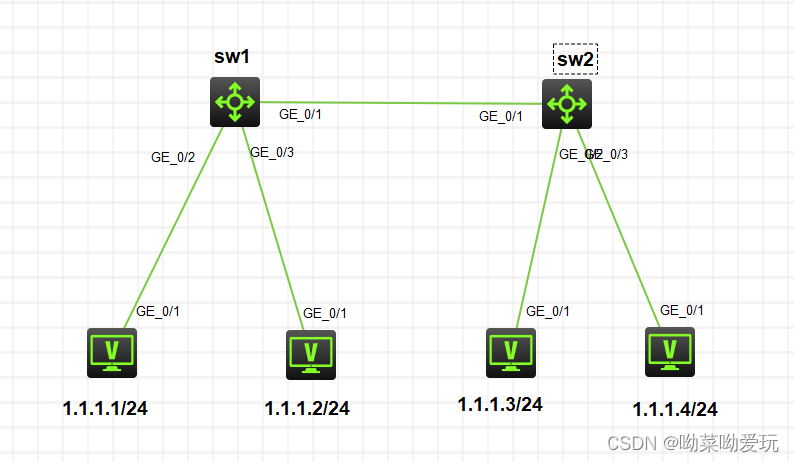 vlan-trunk实验_vlan trunk功能测试-CSDN博客