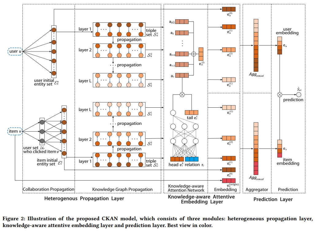 [论文阅读] CKAN: Collaborative Knowledge-aware Atentive Network for Recommender Systems ...