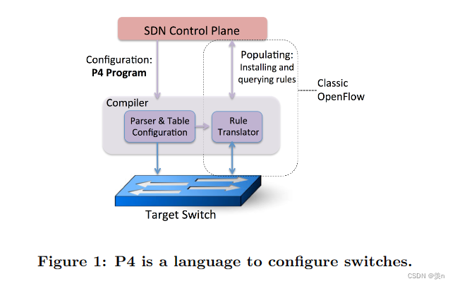 P4: Programming Protocol-IndependentPacket Processors_p4语言-CSDN博客