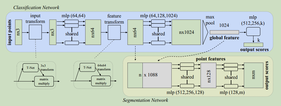 [Paper] Point Cloud Recognition and Segmentation: PointNet - Programmer Sought