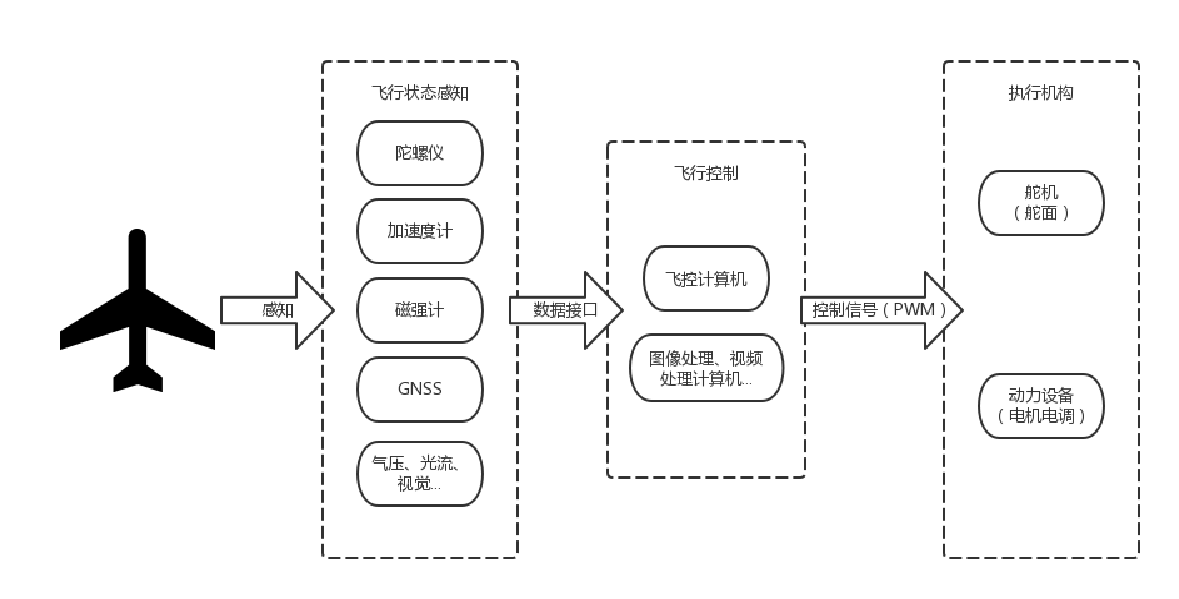 无人机基本知识_qgc地面站和mp地面站的区别-CSDN博客