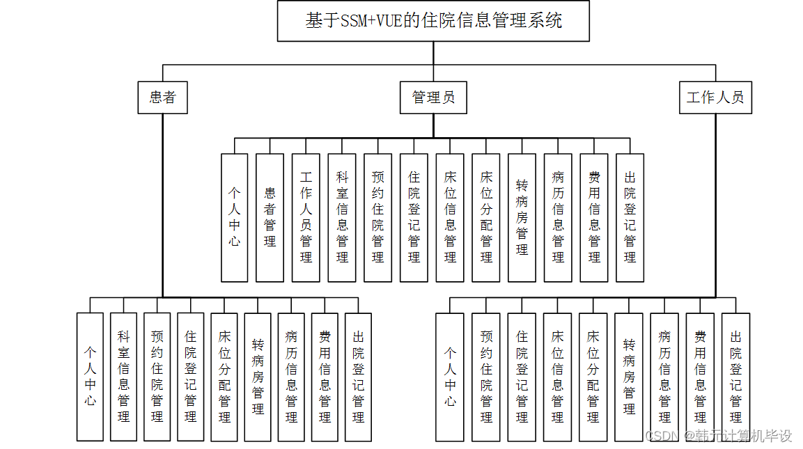 计算机毕设ssm基于SSM+VUE的住院信息管理系统k08hv9(源码+数据库+LW)-CSDN博客