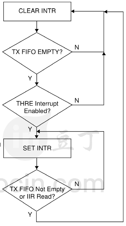 DW_apb_uart (2)_dw apb uart receivebufferreg-CSDN博客