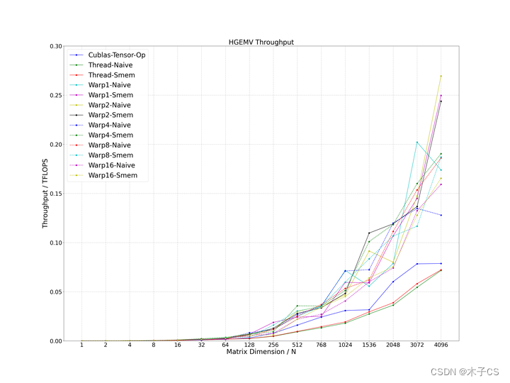 Nvidia CUDA Core-CUDA HGEMV优化_cuda gemv-CSDN博客