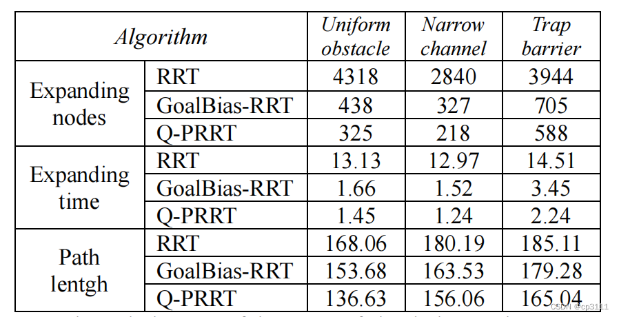 Partition Heuristic RRT Algorithm of Path Planning Based on Q-learning（翻译）-CSDN博客