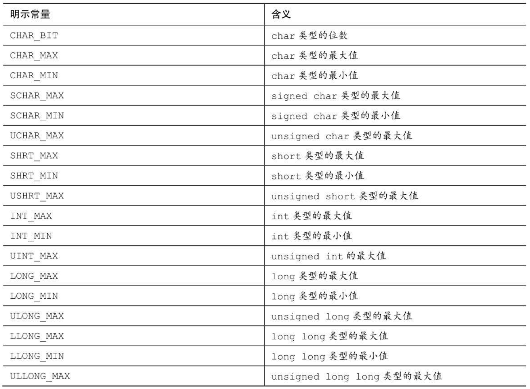 Cprimer Plus 6th 字符串和格式化输入输出 Csdn博客
