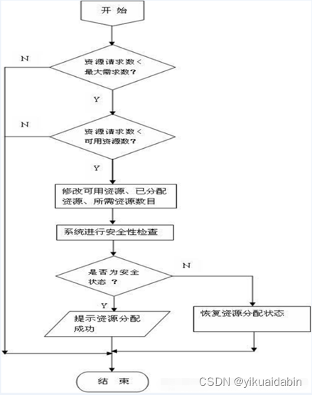 操作系统原理及应用——银行家算法银行家算法实验原理 Csdn博客 8483