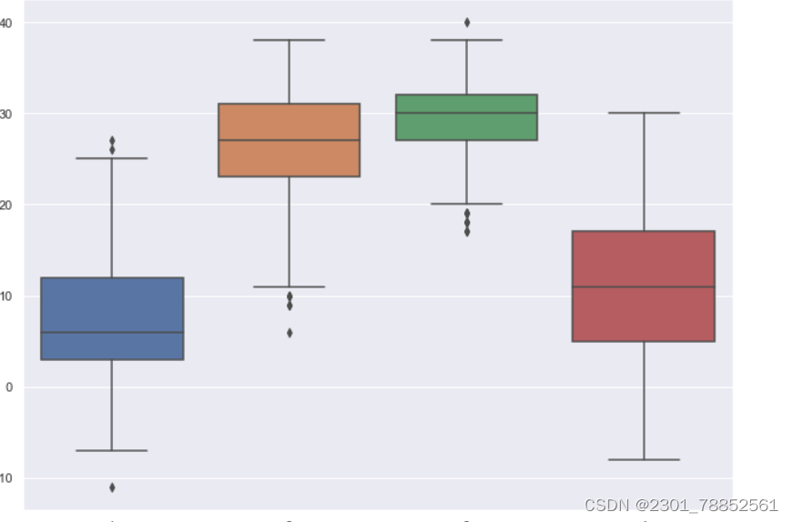 用seaborn绘制简单的箱体图seaborn箱形图 Csdn博客