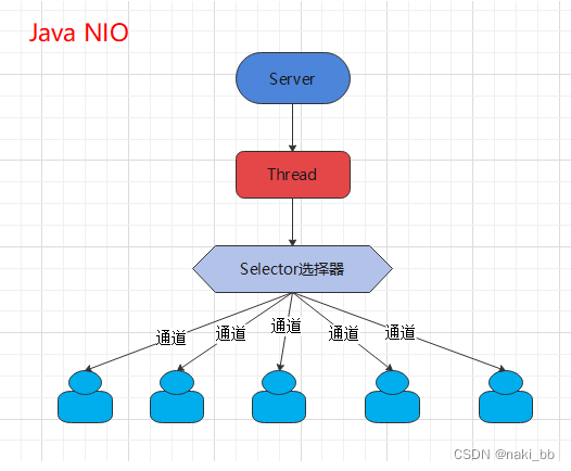 JDK -- NIO_jdk nio-CSDN博客