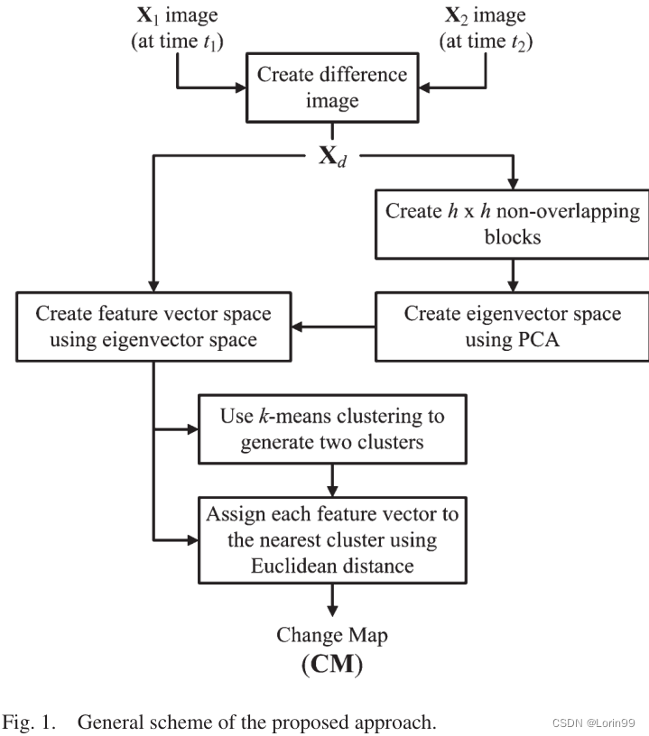 【阅读笔记】无监督变化检测-PCA+Kmeans-Unsupervised Change Detection in Satellite Images Using Principal ...