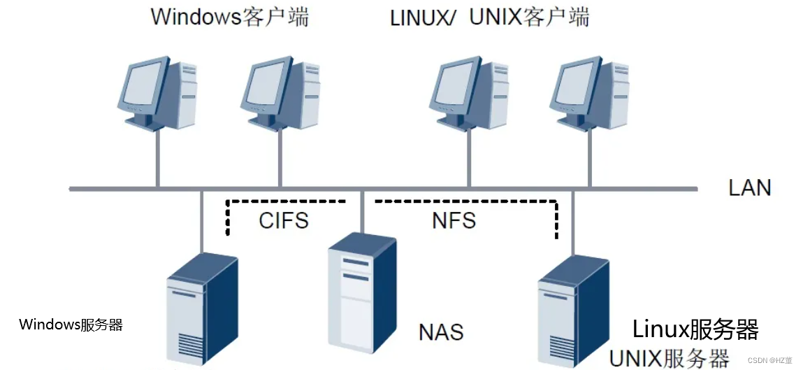 DAS、NAS、SAN简介以及区别-CSDN博客