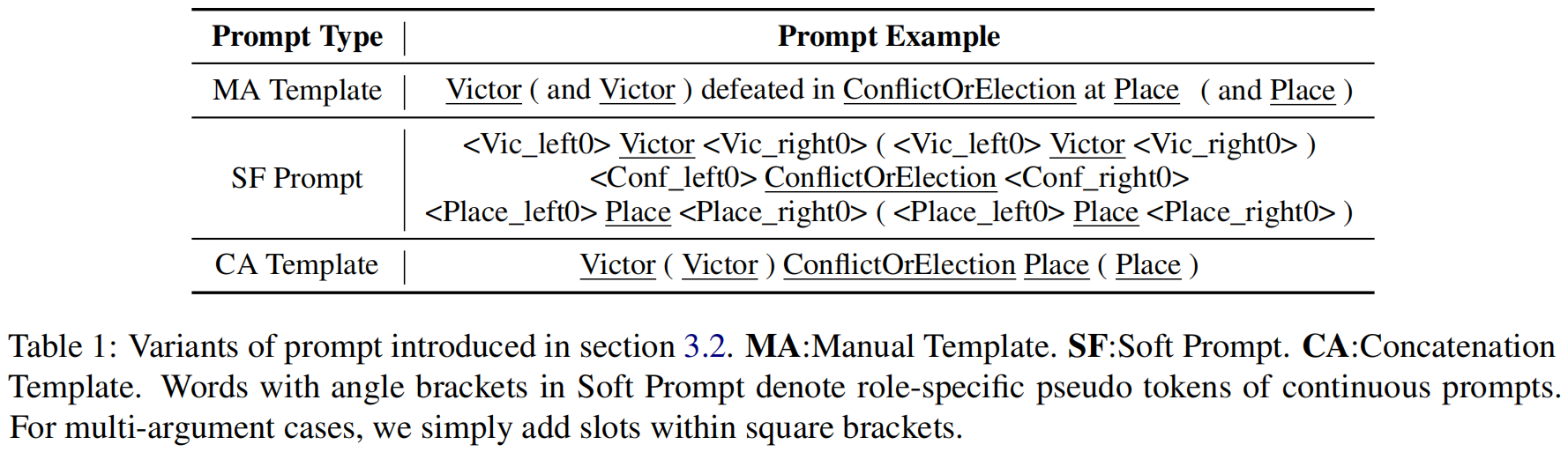 ACL2022 PAIE: Prompting Argument Interaction for Event Argument Extraction_prompt for extraction ...