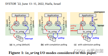 Understanding Modern Storage APIs: A systematic study of libaio, SPDK, and io_uring_storage ...