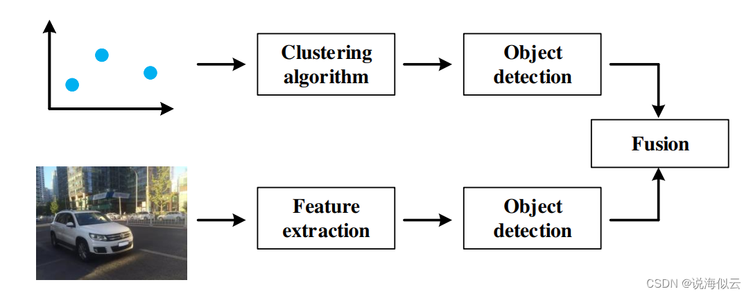 【论文解读】MmWave Radar and Vision Fusion for Object Detection in Autonomous ...