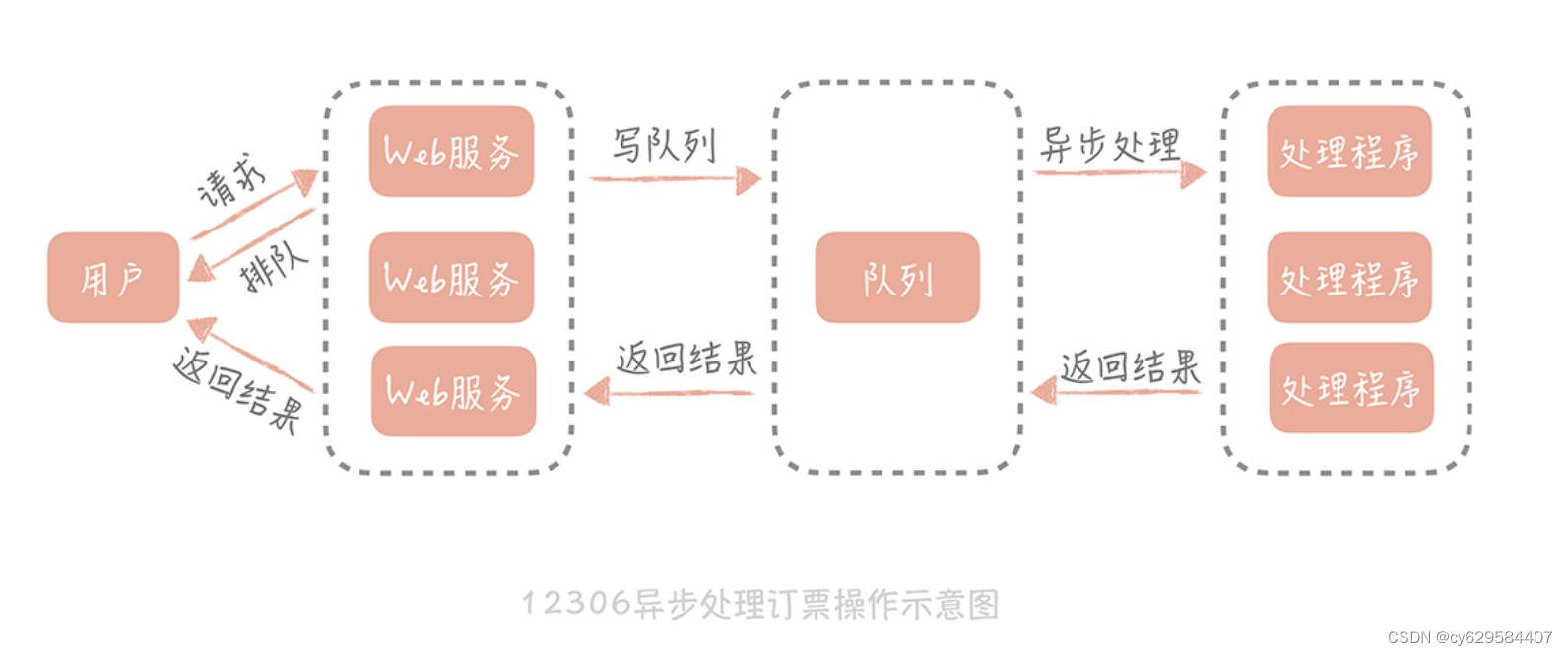 01 高并发系统:它的通用设计方法是什么?系统通用设计 Csdn Csdn博客