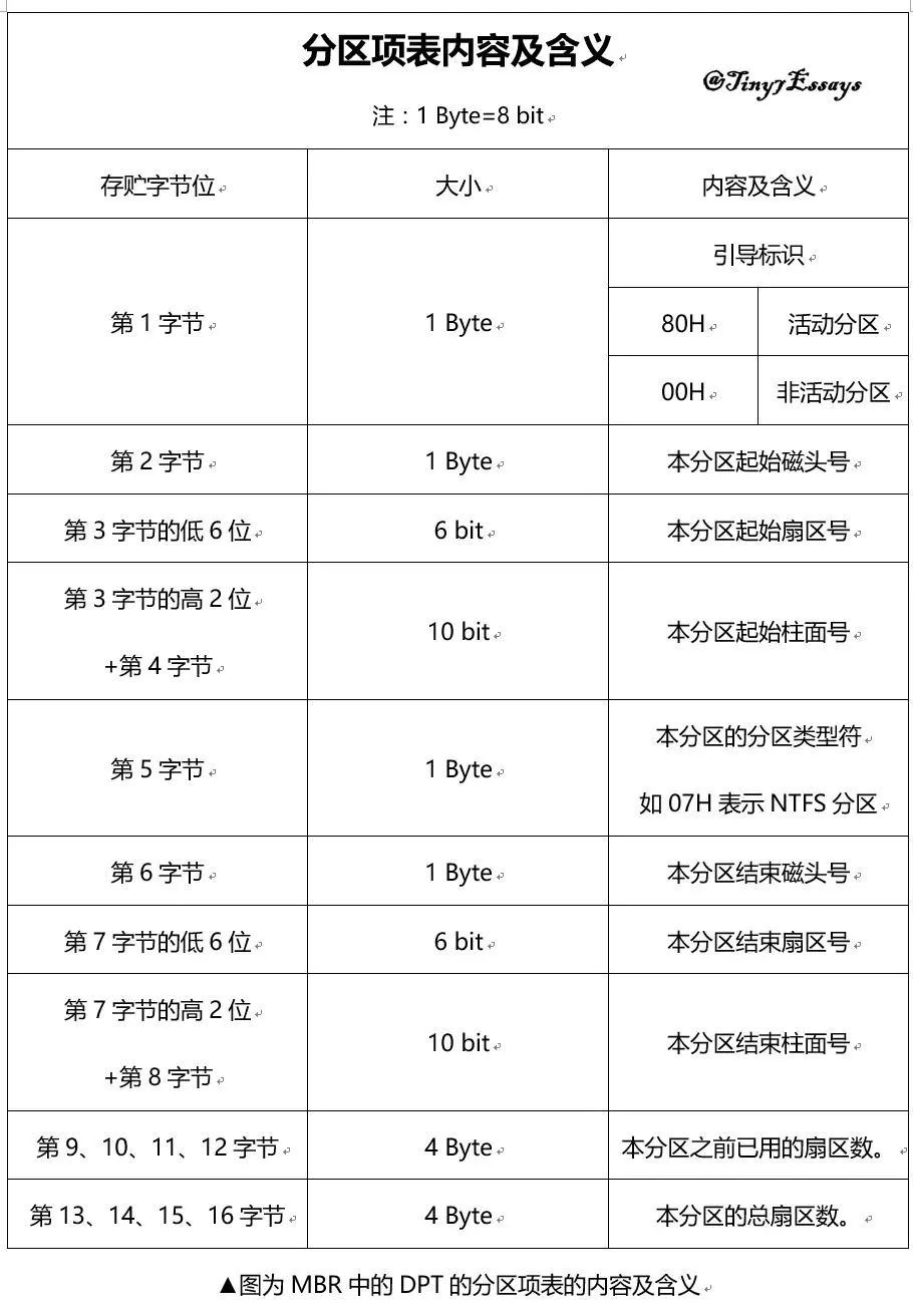 MBR 介绍_mbr分区表第一个字节-CSDN博客