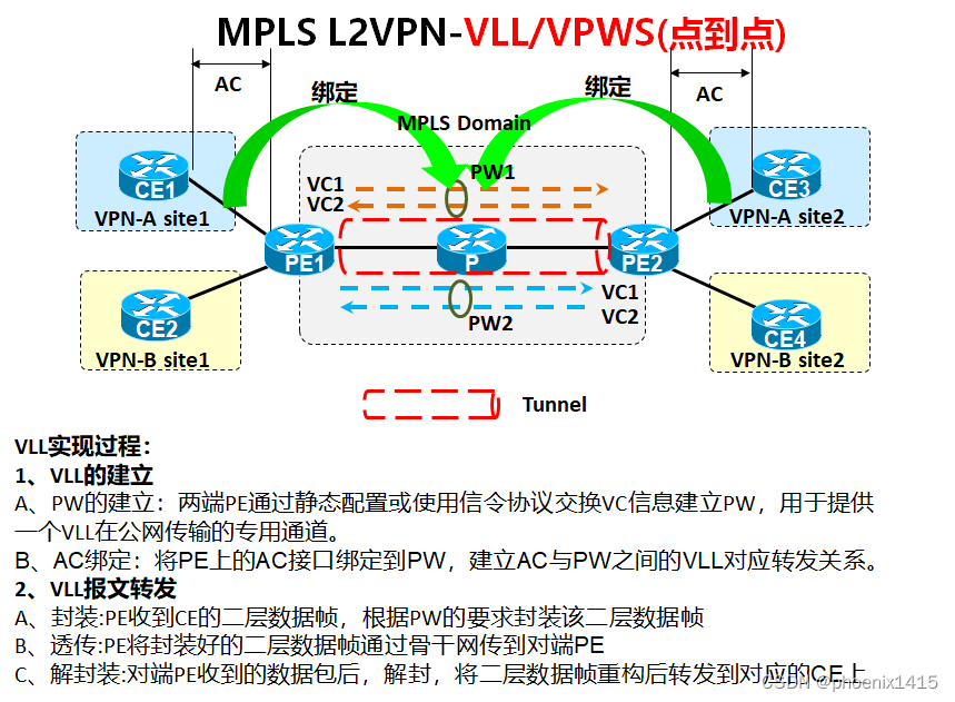 MPLS 虚拟专用网_vpws-CSDN博客