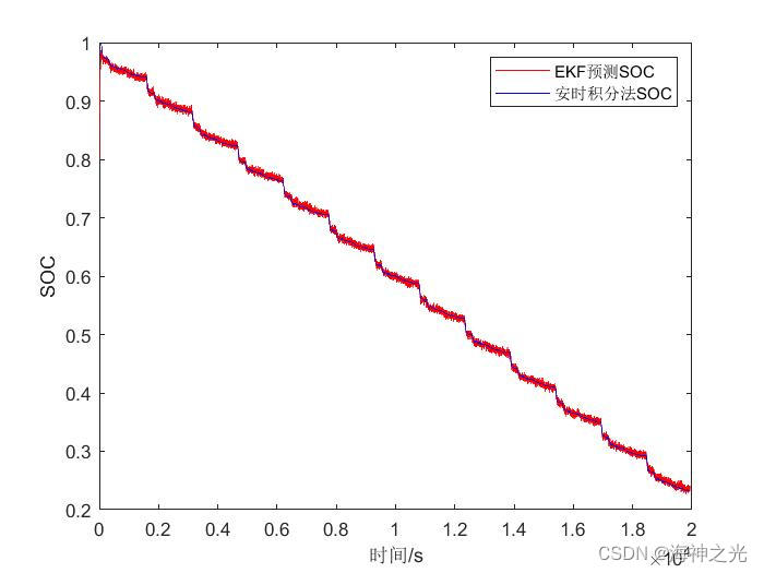 【SOC估计】基于matlab扩展卡尔曼滤波EKF锂电池SOC估计【含Matlab源码 2769期】_扩展卡尔曼 soc-CSDN博客