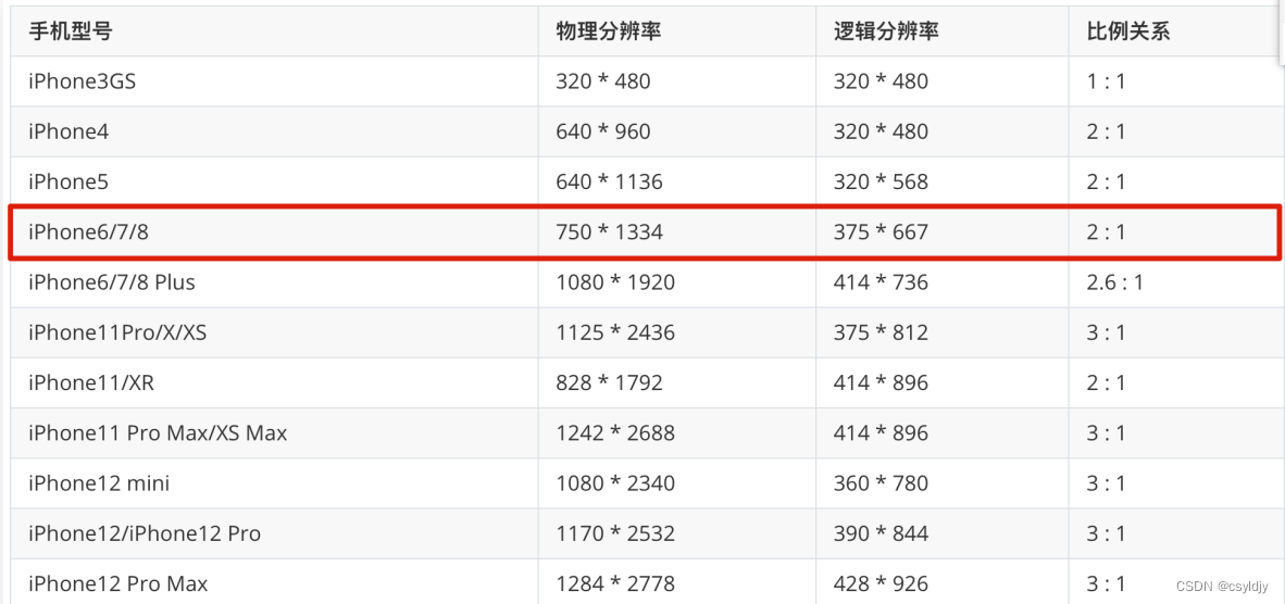 移动web day3 | 移动端特点、百分比/flex布局_移动端的特点、百分比布局、flex布局-CSDN博客