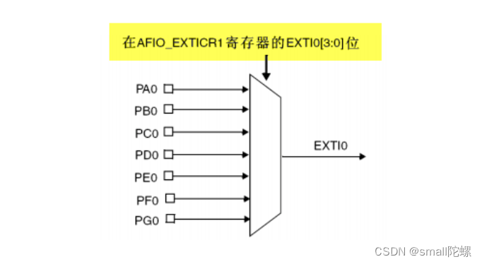 STM32笔记_7（EXTI—外部中断）_exti外部中断关闭-CSDN博客