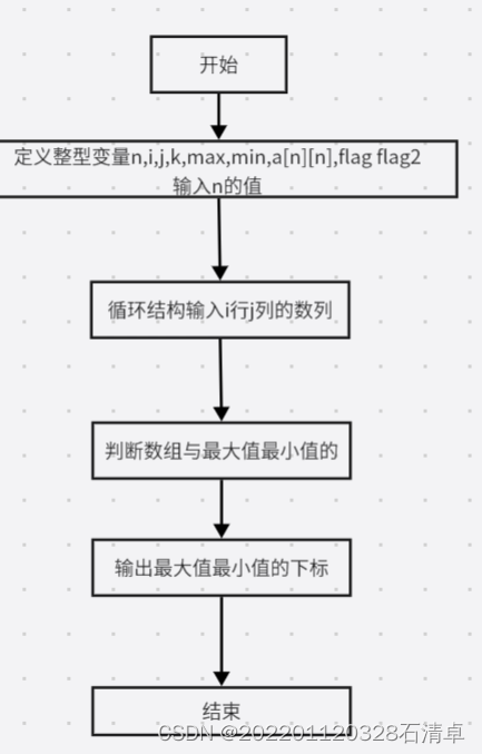 C语言程序设计博客作业03操场上有n X N个 巨人”按n行n列的矩阵形式列队请编程找出该方阵中所有 最 Csdn博客
