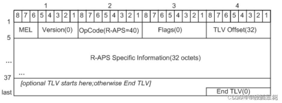 ERPS协议学习笔记-CSDN博客