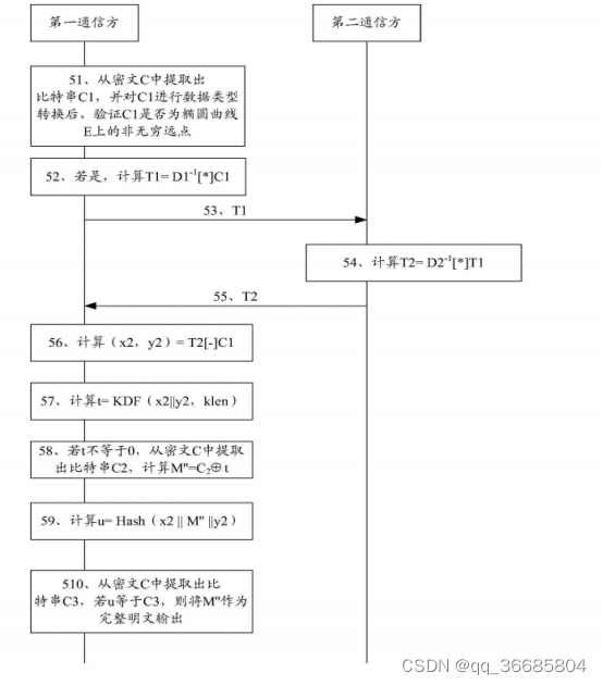 基于openssl开源代码实现的一种sm2协同签名算法 Csdn博客