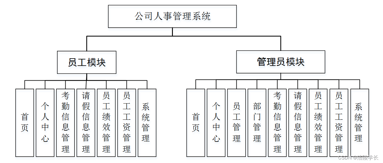 Ssm基于java的公司人事管理系统45n14【独家源码】计算机毕业设计问题的解决方案与方法 Csdn博客