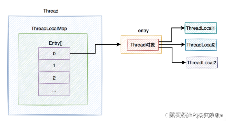 ThreadLocal总结与使用_threadlocal清除数据-CSDN博客