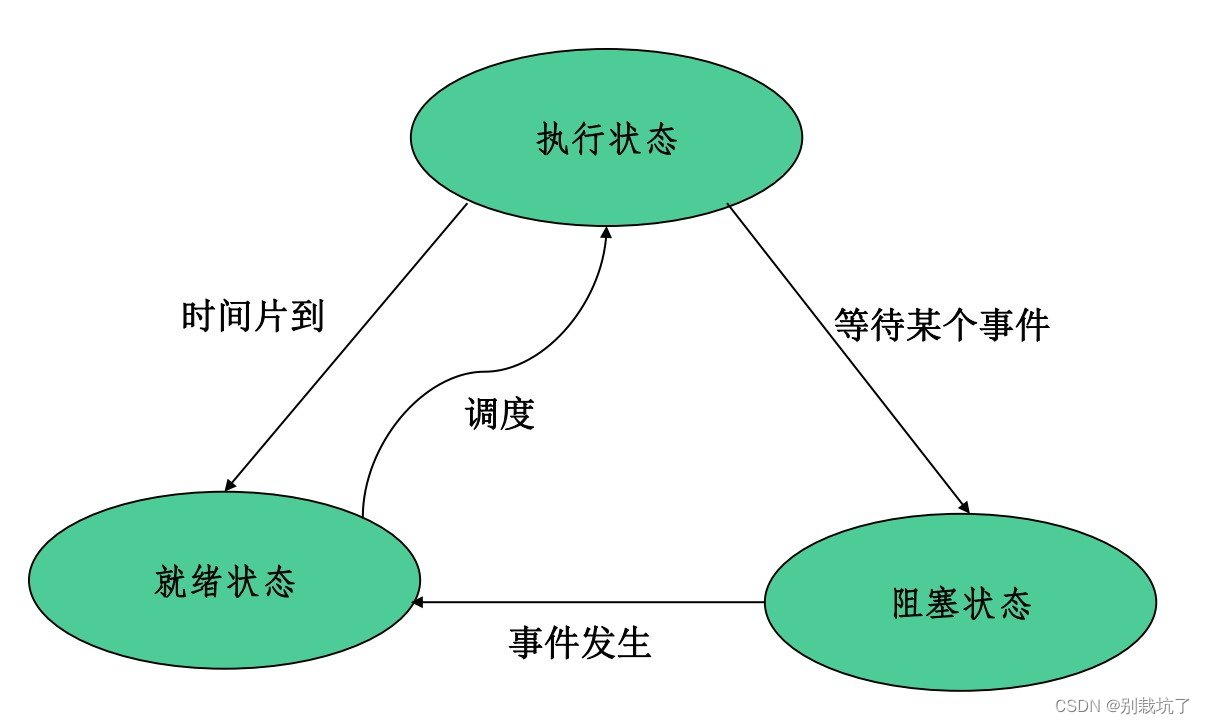 操作系统预习笔记 Csdn博客