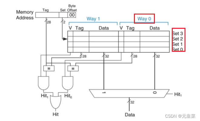 Cache基本知识_cache如何判断miss或hit-CSDN博客