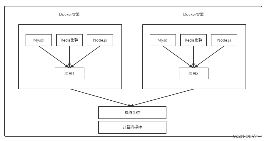 Docker（二）入门：Docker底层原理和常用命令_docker ctrl+q+p 实现原理-CSDN博客