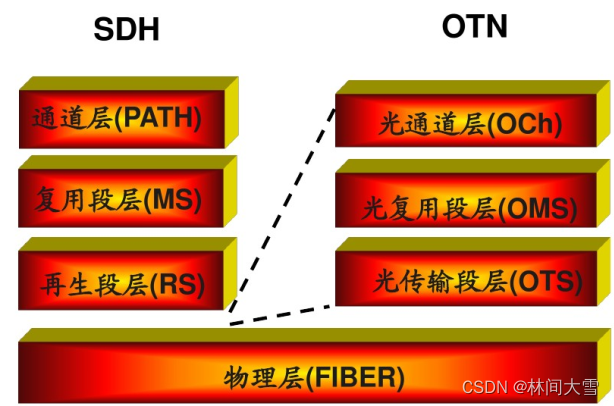 OTN光传送网（Optical Transport Network）&什么是OTN-CSDN博客