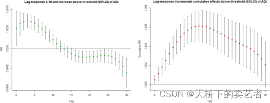 R语言dlnm包在时间序列空气污染数据的分布滞后线性和非线性模型的应用(2)_dlnm r语言在时间序列数据的分布滞后线性和非线性模型的应用 ...