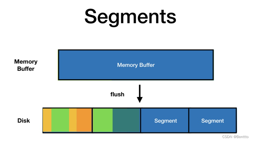 Log-structured File System LFS入门-CSDN博客