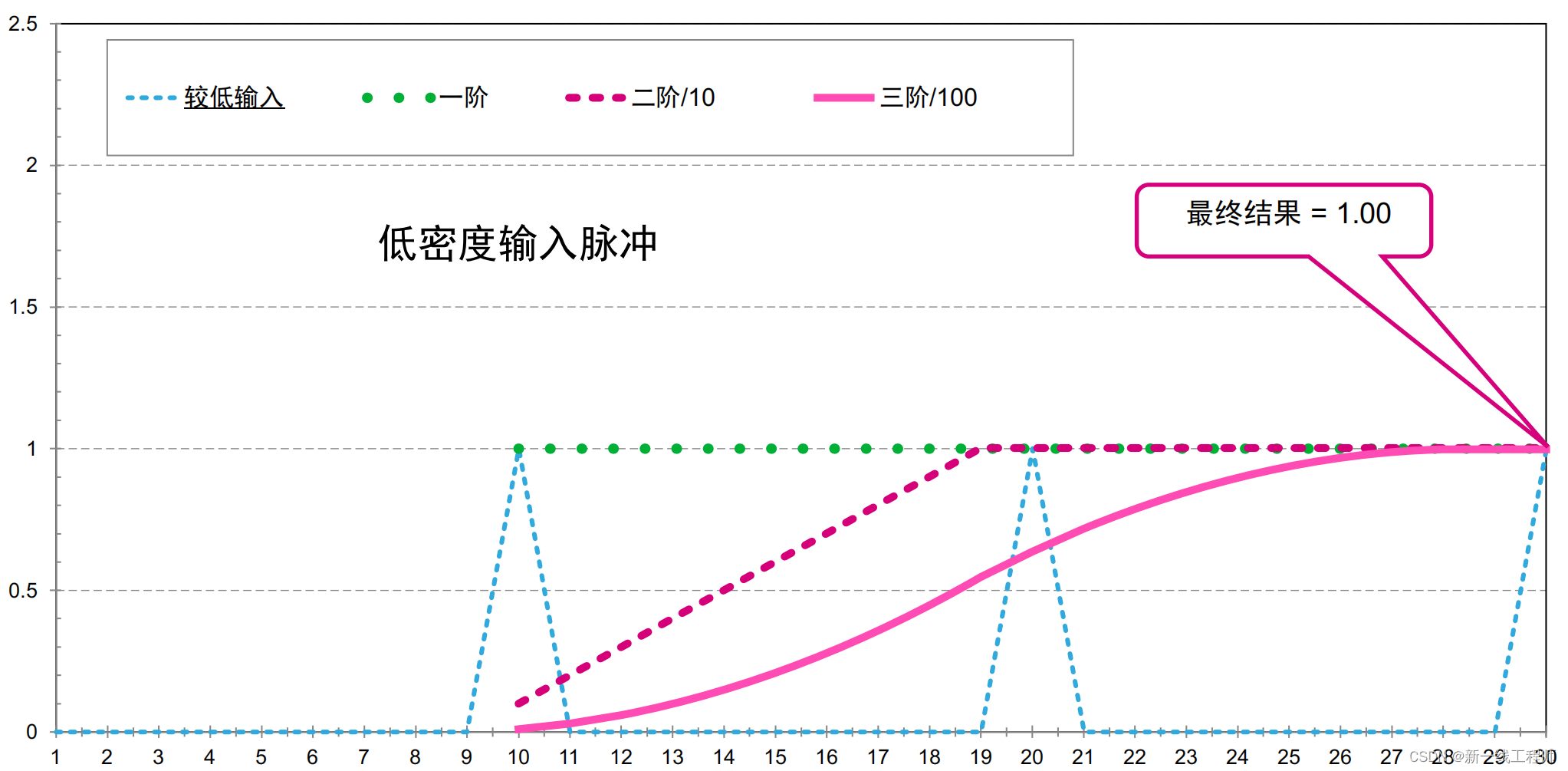 STM32的DFSDM使用方法-CSDN博客