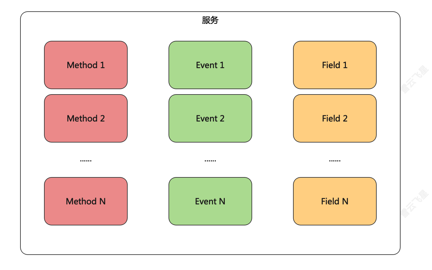 The SOME/IP protocol details "2.0 · Service Communication Overview" - Programmer Sought