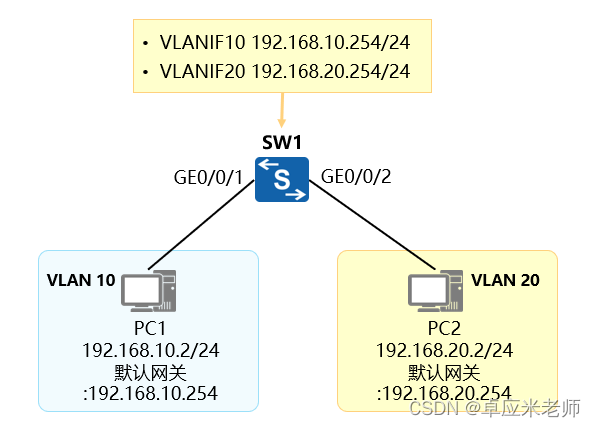 最全图文版：VLAN间通信_vlan间的通信-CSDN博客