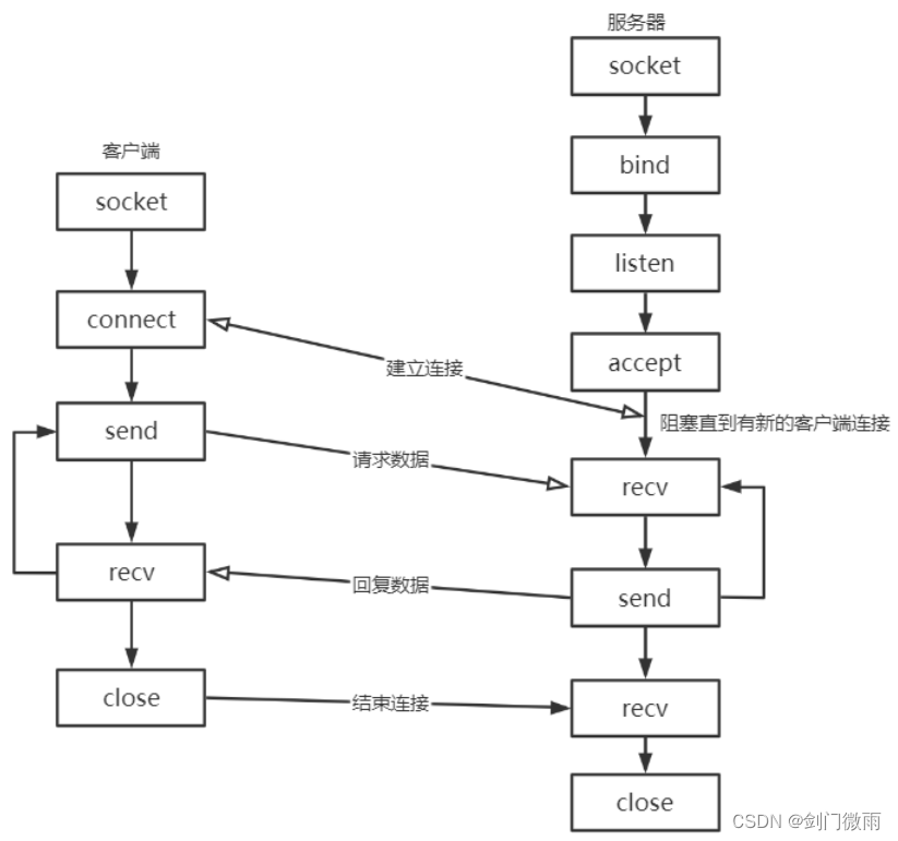 Socket编程基础 Csdn博客