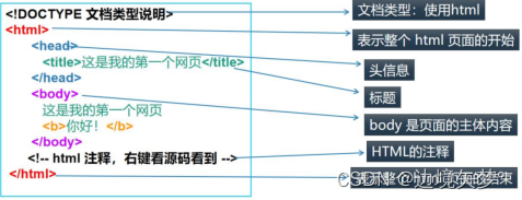 【JavaWeb】知识总结Ⅰ(B/S, html, css)_javaweb与html区别-CSDN博客
