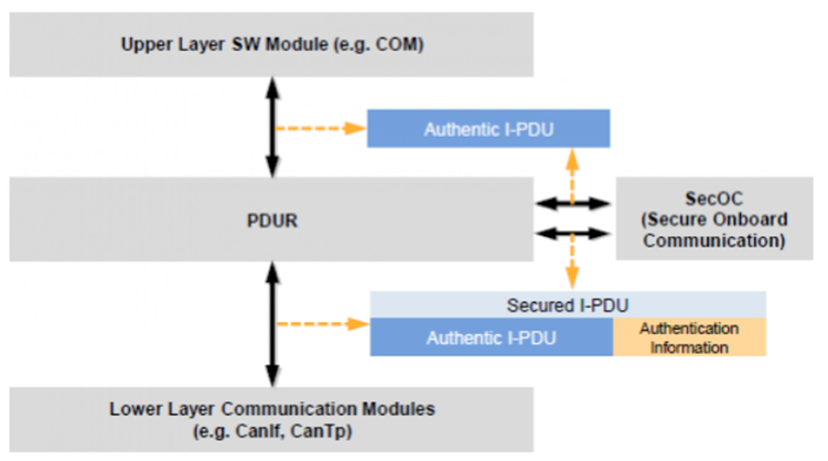 Autosar AP – AP和CP差异_vector fvm组件包是cp还是ap-CSDN博客