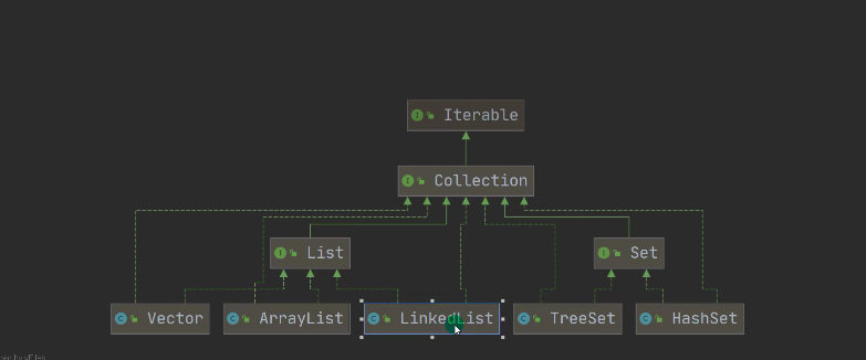 Java - 集合 -Collection-＞List接口实现类（综合）_java collection 接口实现图-CSDN博客