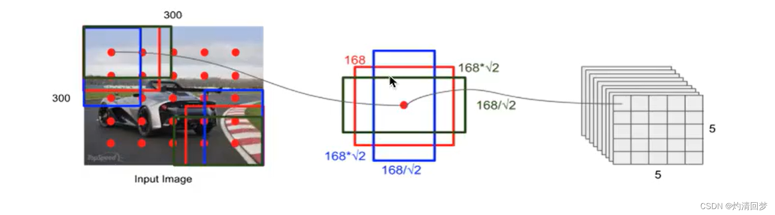 目标检测SSD算法笔记_priorbox layer-CSDN博客