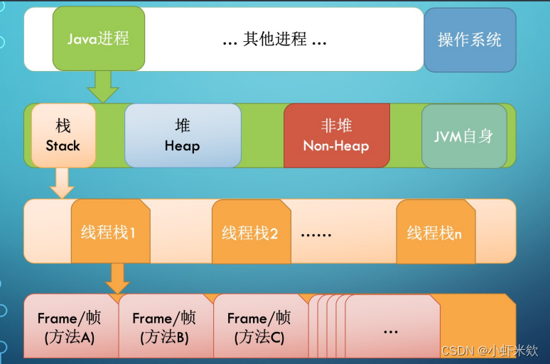 Java进阶指南：jvm核心知识13内存模型高级java开发jvm内存模型 Csdn博客 