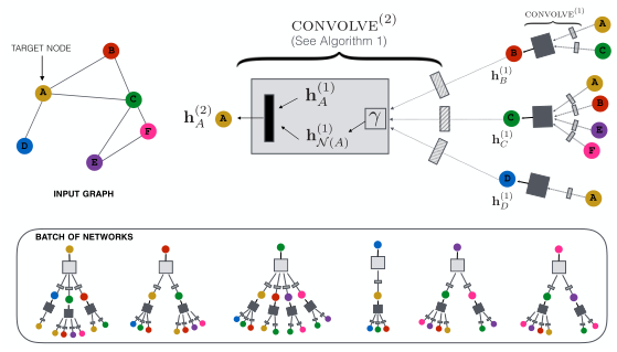 Graph Convolutional Neural Networks for Web-Scale Recommender Systems-CSDN博客