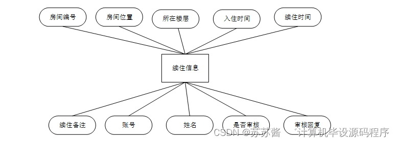 独有源码 Java Jsp高校教师公寓管理系统的设计与实现kmvkb规划与实现适合自己的毕业设计的策略教职工宿舍管理系统设计 Csdn博客
