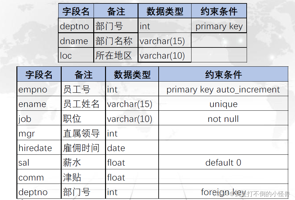 【数据库基础知识】_empid-CSDN博客