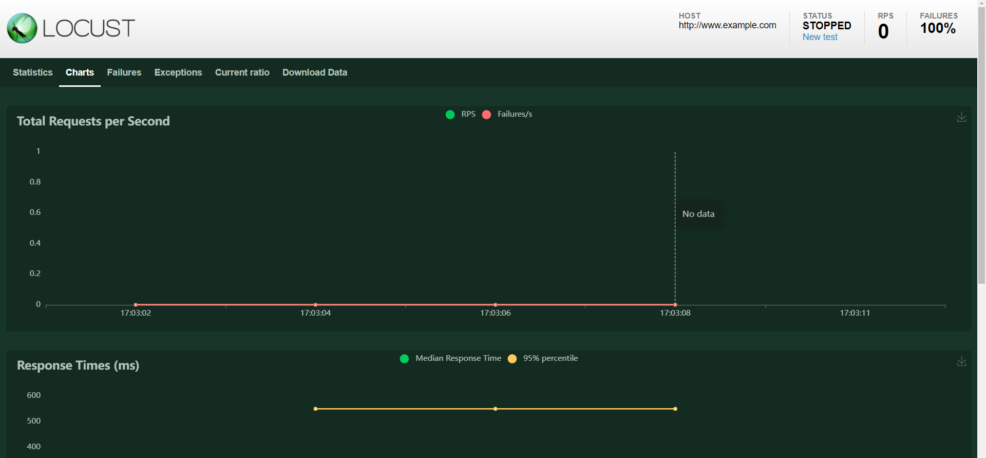 Locust工具学习（二）web界面介绍_peak concurrency-CSDN博客