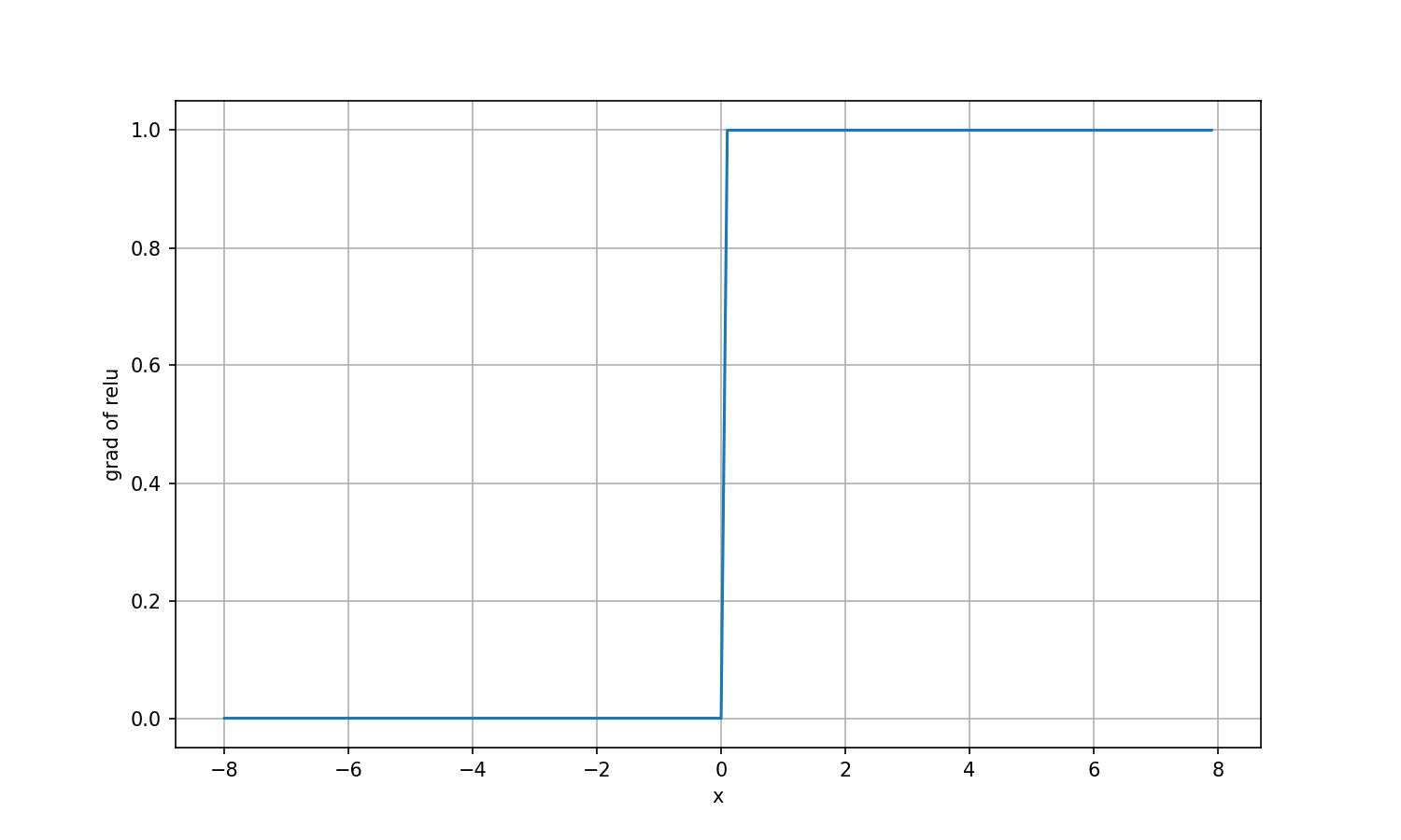 【深度学习】常见的几种激活函数（含源代码解读）_常见的激活函数都有哪些-CSDN博客