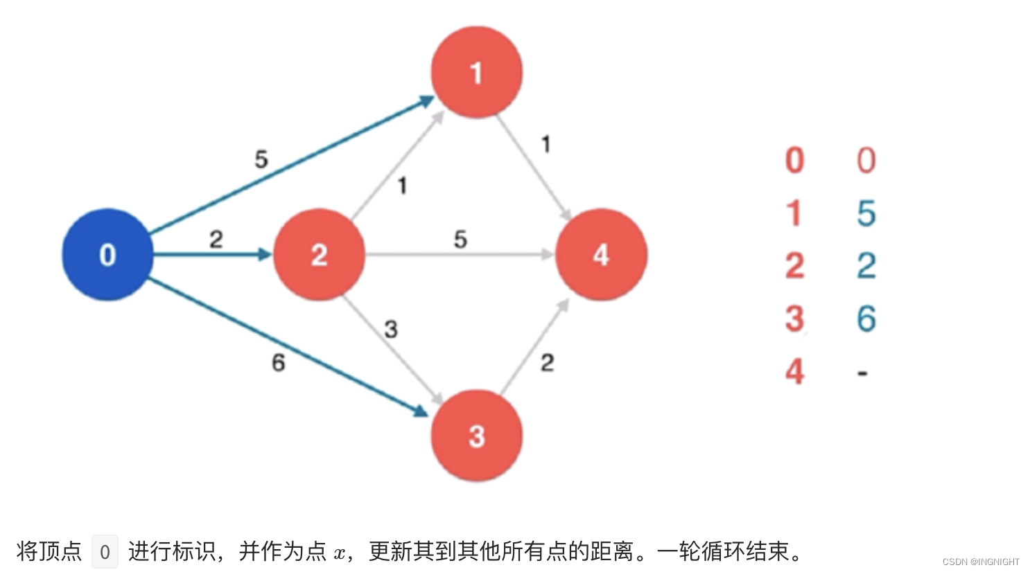 图算法：最短路径-CSDN博客